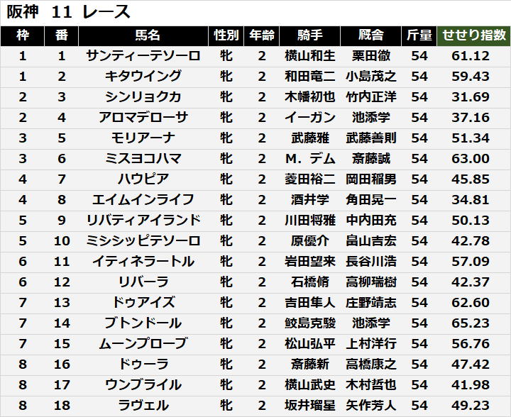 12/11（日）せせり指数＆買いたい馬（WIN5）｜せせり WIN5&指数予想｜note