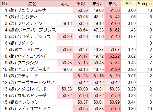 【重賞】仮想速度・カペラS（G3）｜VRS18｜note