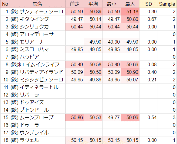 【重賞】仮想速度・阪神ジュベナイルF（G1）｜VRS18