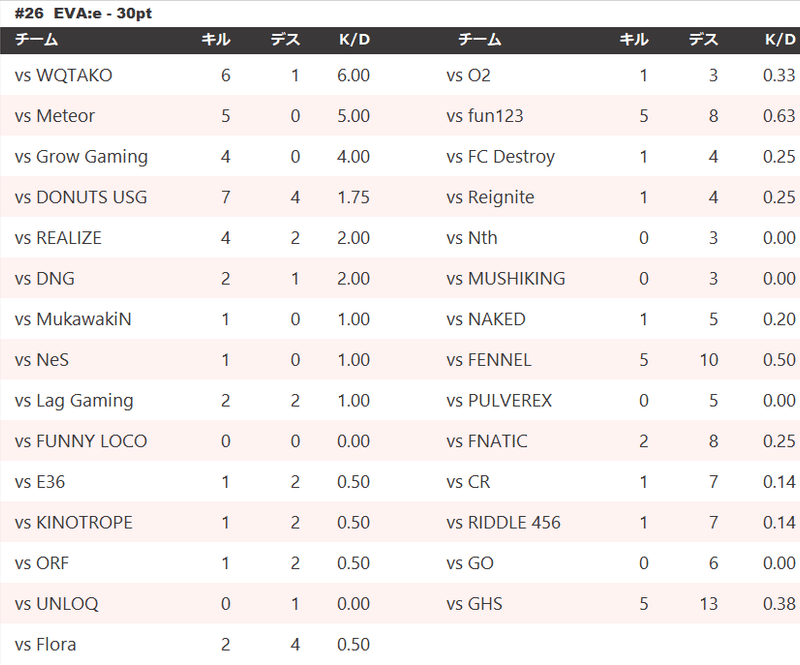 ALGS YEAR3 SPLIT1 PRO LEAGUE APAC-N チーム詳細データ#21-#30｜hrk｜note