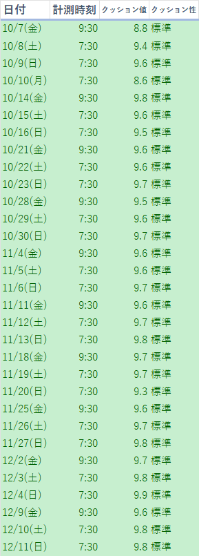 【阪神JF】12/11(日) 阪神競馬場 馬場状態＆全レース分析(展開注目データ＆好調馬チェック)【クッション値】｜JRDB 競馬アラカルト｜note