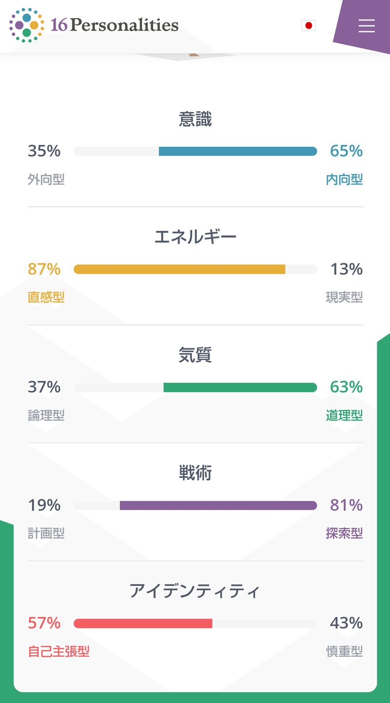 mbti性格診断をやってみた話｜Luca｜note