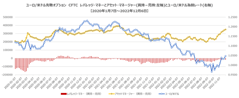 CFTC先物・オプション込み 2022年12月6日時点 金融商品(為替、株、金利) 投資家別ポジション｜Future Research｜note