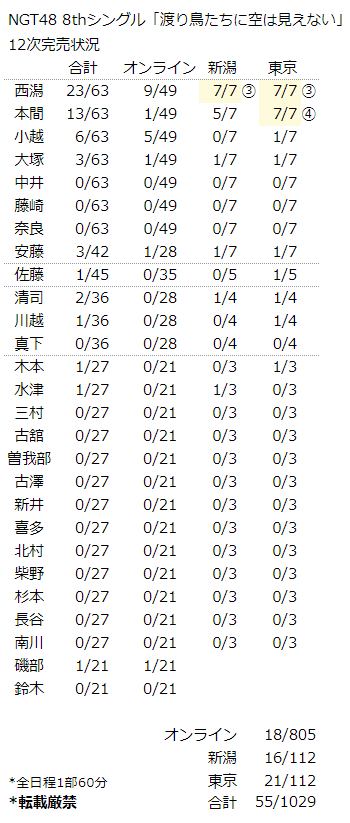 NGT48 8th「渡り鳥たちに空は見えない」12～14次完売状況｜kloi