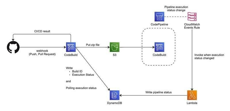 CodePipeline と CodeBuild を連携する｜CTC Buildサービスチーム