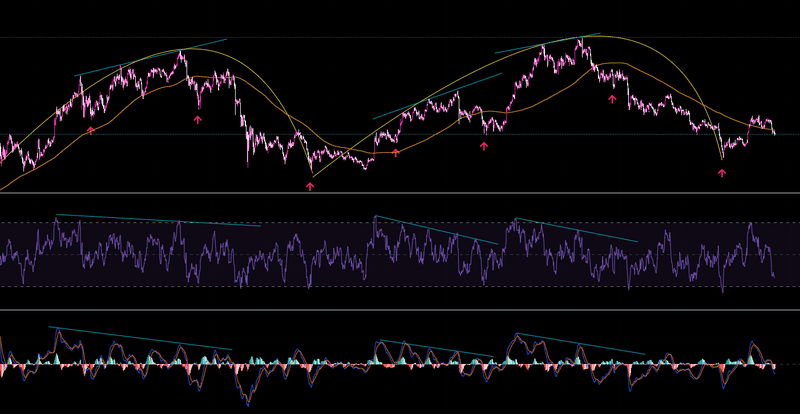【FX】サイクル理論から見る環境認識⑥ ダイバージェンス編 ｜roka/FXトレーダー｜note