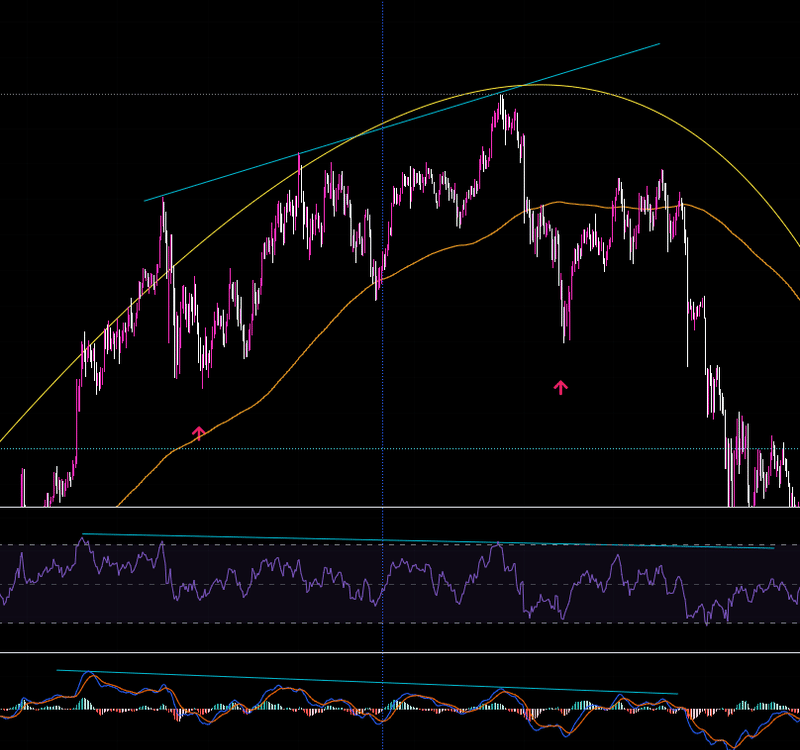 【FX】サイクル理論から見る環境認識⑥ ダイバージェンス編 ｜roka/FXトレーダー｜note