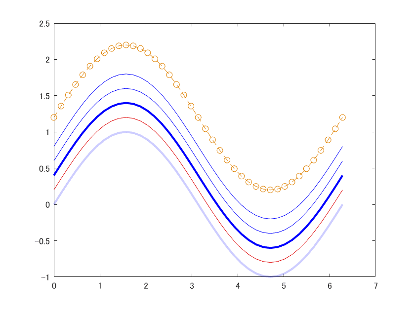 MATLAB グラフ 関連 Tips｜leftbank