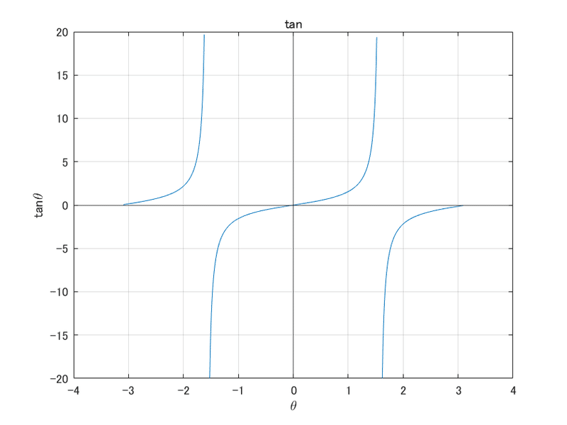 MathWorks か IEEE かどっち NaN だい！？～ atan2 の定義域を巡って｜leftbank