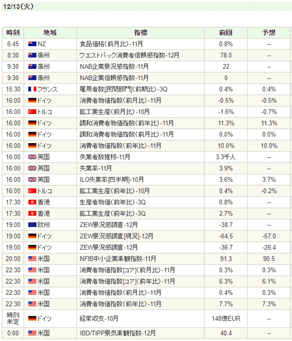 2022/12/13(火) マーケット関連のつぶやき＝米CPIは市場予想を下回り株は一時急上昇｜日経225