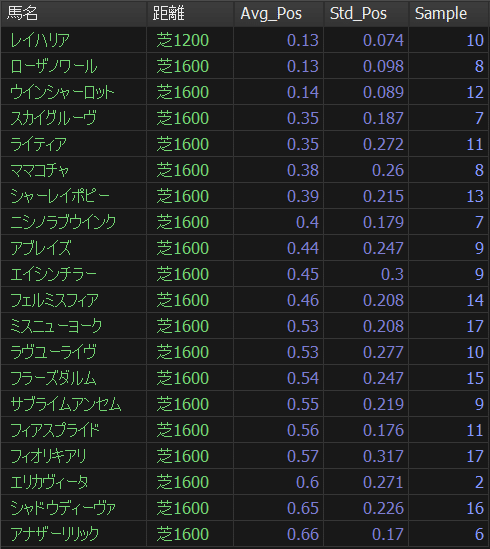 【展開分析】ターコイズS（G3）登録馬版｜VRS18