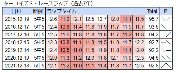 【展開分析】ターコイズS（G3）登録馬版｜VRS18