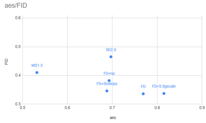 Stable Diffusion系のモデル性能をFIDスコアで確認する（ついでにaesthetic scoreも）｜gcem156