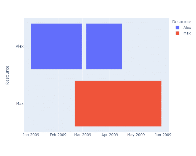 ガントチャート入門①（Pythonでの簡単作成方法⇒plotly）｜Hiiro