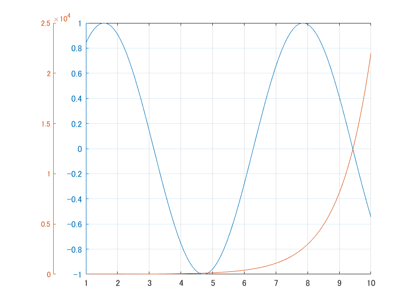 MATLAB グラフ 関連 Tips｜leftbank