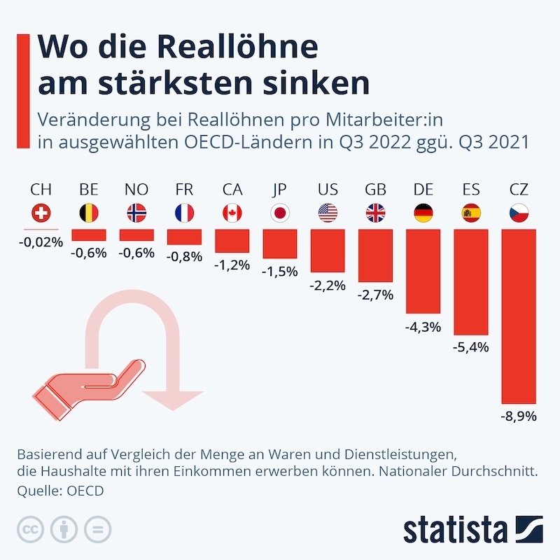 OECD加盟国で実質賃金が最も低下している地域。｜DigitalCreator｜note