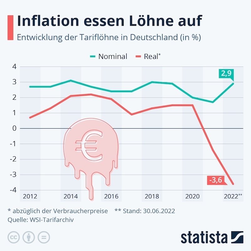 OECD加盟国で実質賃金が最も低下している地域。｜DigitalCreator｜note