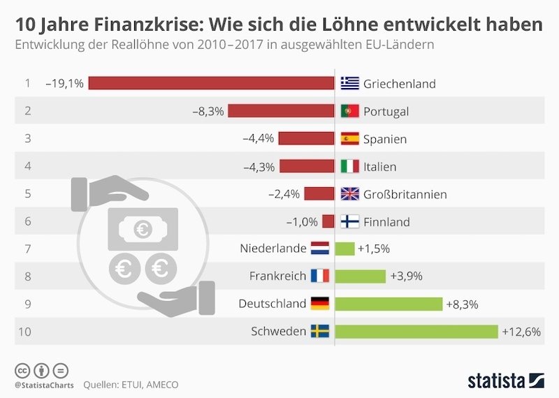 OECD加盟国で実質賃金が最も低下している地域。｜DigitalCreator｜note