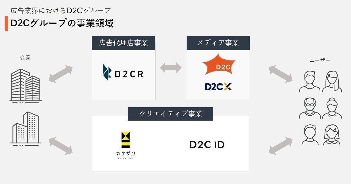 データマーケティングカンパニーを目指す「D2Cグループ」とは？｜D2C GROUP 公式note