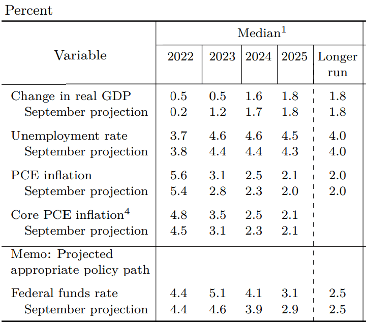 1分で分かるFOMC超概略～5つのポイント～（2022/12/14）｜りろんかぶお