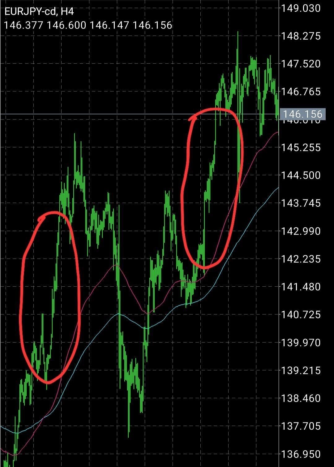 【FX】1回で100pips以上狙える4時間足エントリーのコツ｜bitter/FX/トレード/