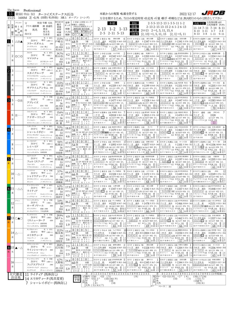 12/17（土）分の「パドック新聞」をご覧いただけます｜JRDB 競馬アラカルト