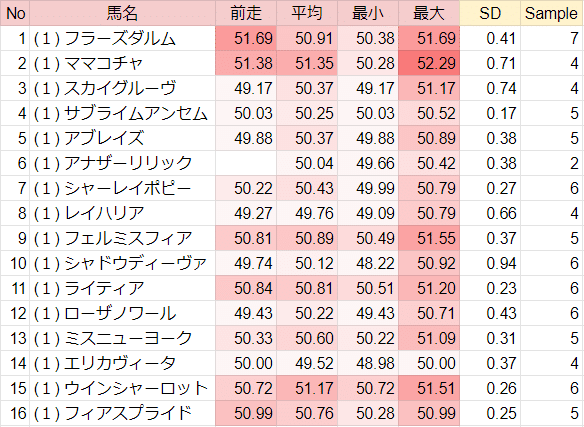 【重賞】仮想速度・ターコイズS（G3）｜VRS18