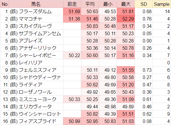 【重賞】仮想速度・ターコイズS（G3）｜VRS18