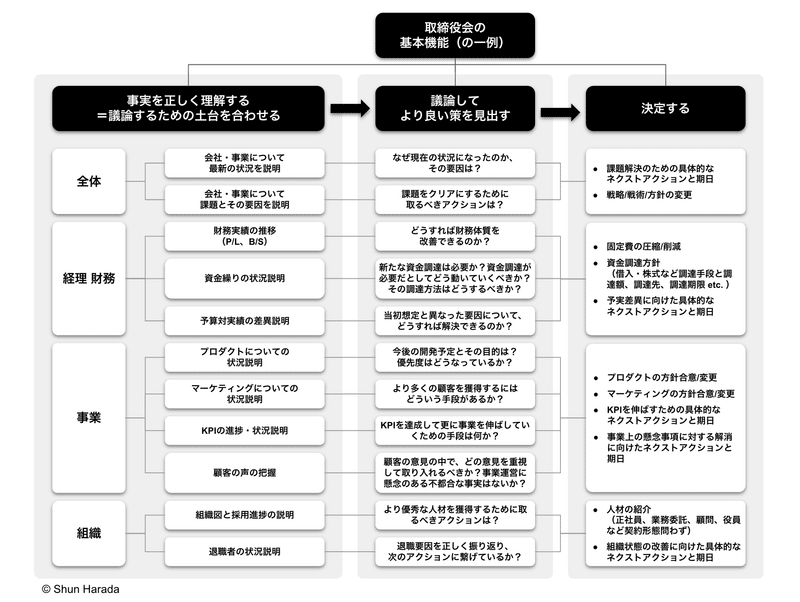 スタートアップで取締役会資料はどのように作るべきか？｜原田 隼 / Harada Shun