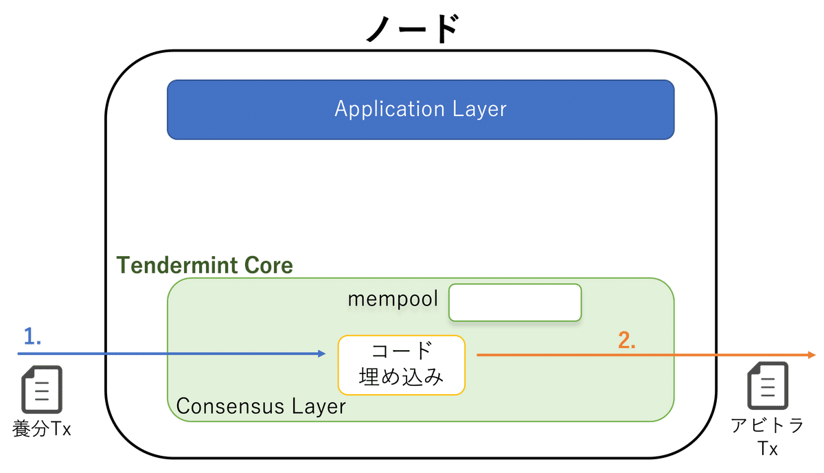 儲かりそうで儲からない"自称"Botterの話その2「改造! Tendermint!!」｜Asahi