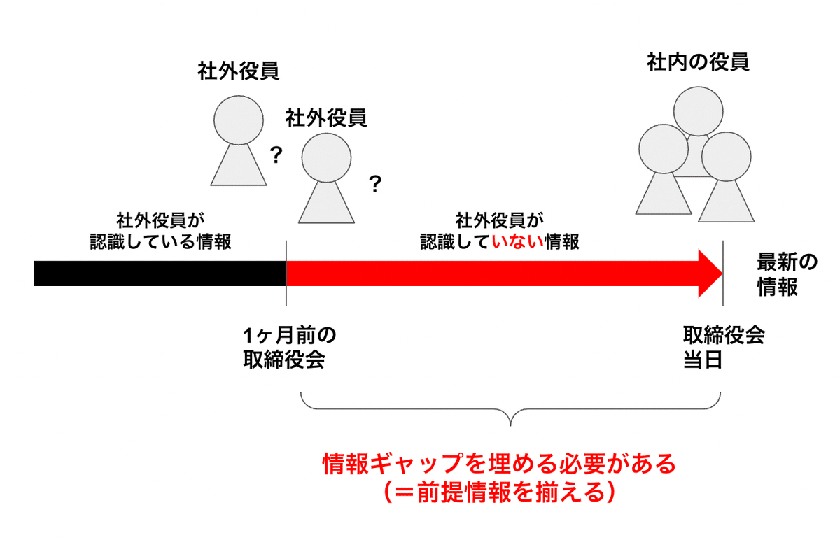 スタートアップで取締役会資料はどのように作るべきか？｜原田 隼 / Harada Shun