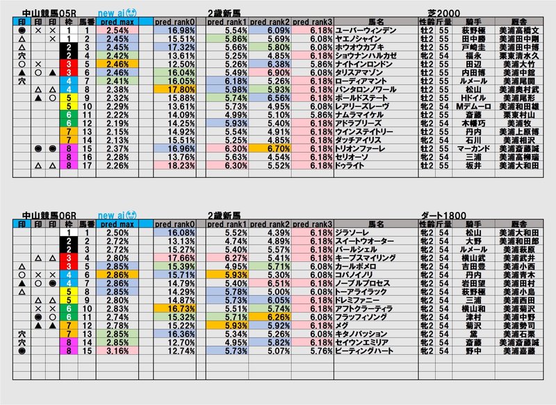 完全無料😎22-12-17🆕AI-JRA😊中山阪神中京 船橋全R 高知F｜AIまさむね商店｜note