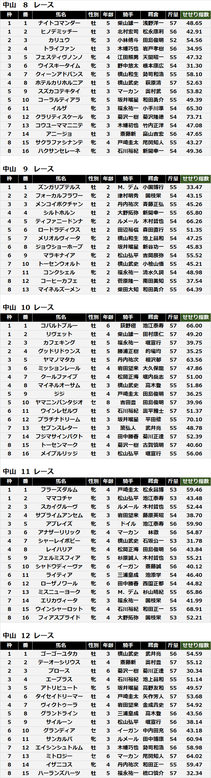 12/17（土）せせり指数＆買いたい馬｜せせり WIN5&指数予想｜note