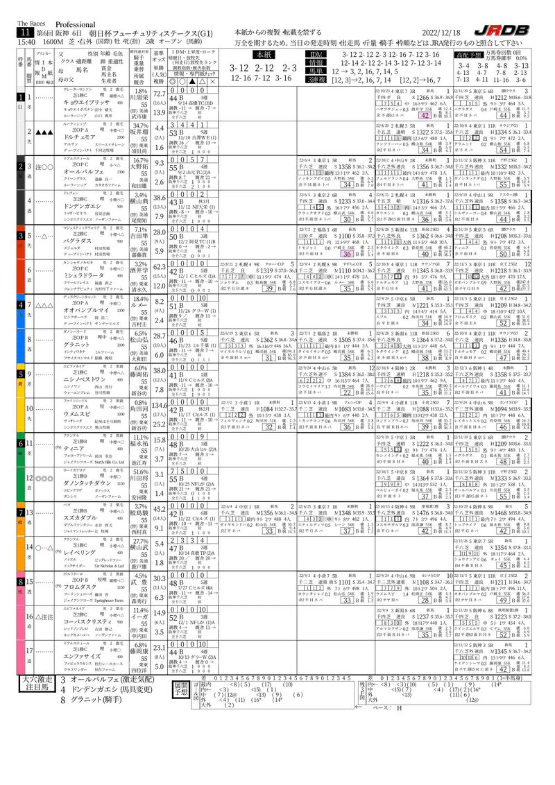 12/18（日）分の「パドック新聞」をご覧いただけます｜JRDB 競馬アラカルト｜note