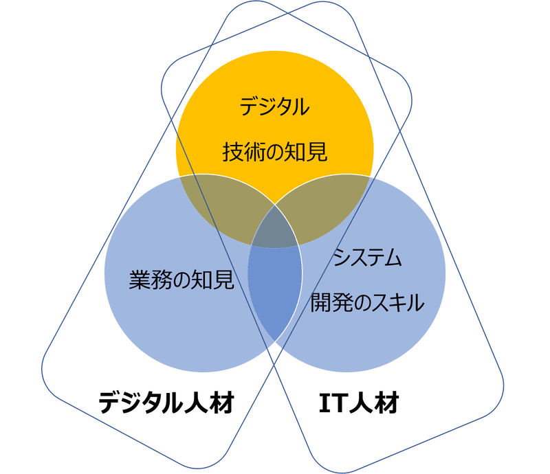 デジタル人材って何だ？｜tanpro-lab｜note