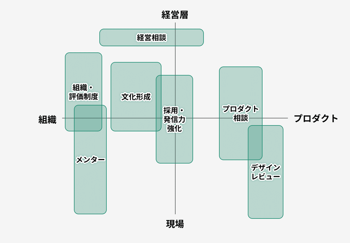 デザイン顧問というお仕事｜宇野雄 / note inc. CDO