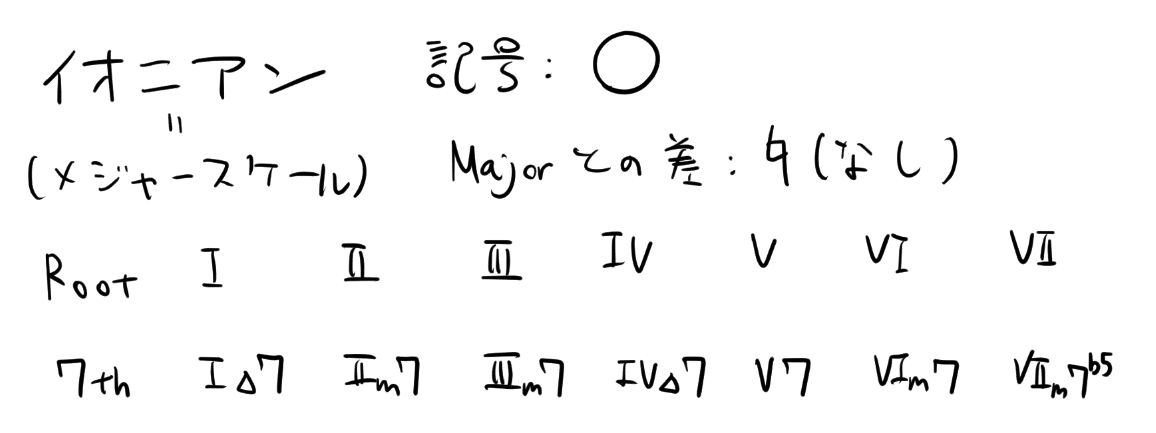 海茶式コード表記法 ④書き方の一部改訂、ノンダイアトニックルートを持つコード｜海茶
