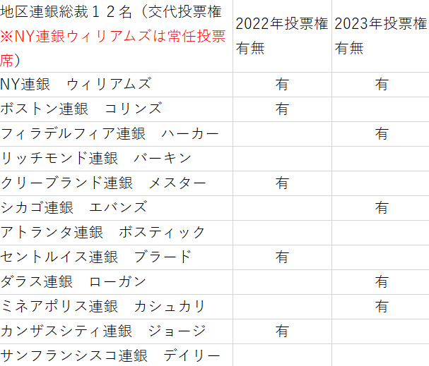 2023年FOMCでのFRBメンバー投票権について｜HirotoIida