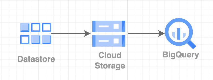 BigQuery のレガシーな日付別テーブルに標準SQLを投げられるようにする｜jaruuu(Ryosuke Hamaguchi)