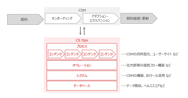 結局、CS Opsって何？業務の全体像と、そこから見えてくるキャリアの方向性とは？｜Soichiro Izumi