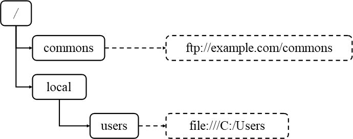 Apache Commons VFS のすすめ (3)｜prog404