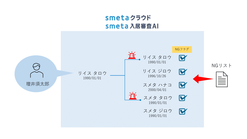 家賃保証業務支援SaaS「smetaクラウド/smeta入居審査AI」：取引チェックリスト機能を追加｜リース株式会社