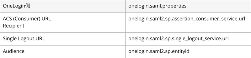 自作アプリケーションにOneLogin認証を導入する方法｜NAVITIME_Tech