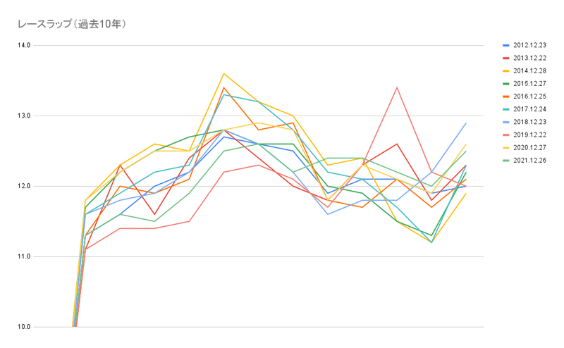 【展開分析】有馬記念（G1）｜VRS18