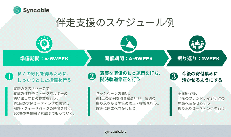 伴走支援の紹介①―Syncableの伴走支援って？内容・メリットを詳しく紹介―｜Syncable（シンカブル）| 寄付集めに役立つ情報を発信中！