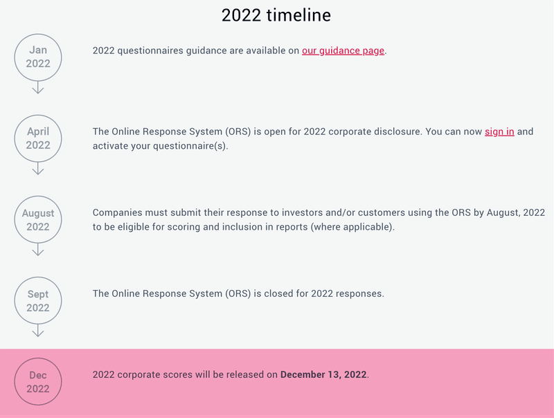 CDP2022スコアが発表されました｜園田隆克@GHG削減サポーター