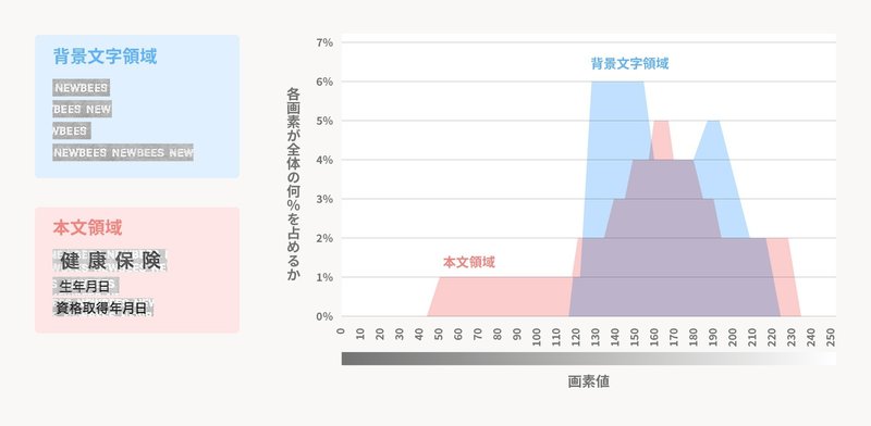Vision API OCRを使った保険証マスキングシステムの紹介｜株式会社Newbees｜note