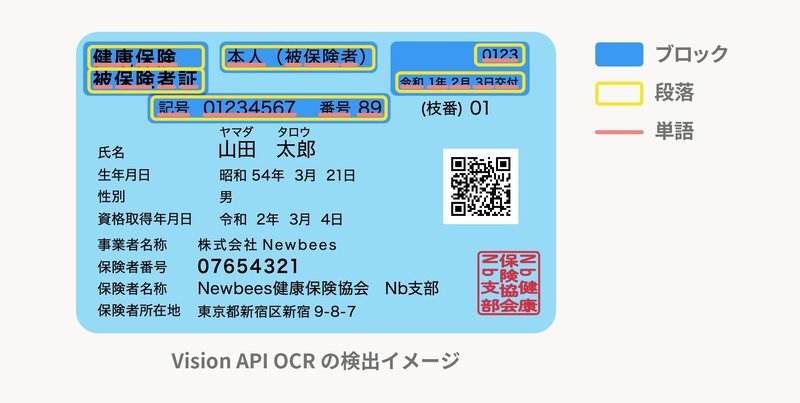 Vision API OCRを使った保険証マスキングシステムの紹介｜株式会社Newbees｜note