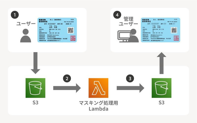 Vision API OCRを使った保険証マスキングシステムの紹介｜株式会社Newbees｜note