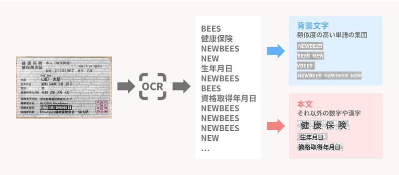 Vision API OCRを使った保険証マスキングシステムの紹介｜株式会社Newbees｜note